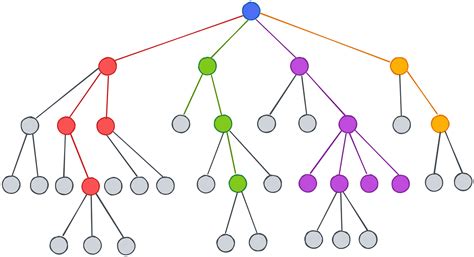 Decision Tree Learning A Decision Tree Is A Flow Chart Type… By Dhanoop Karunakaran Intro