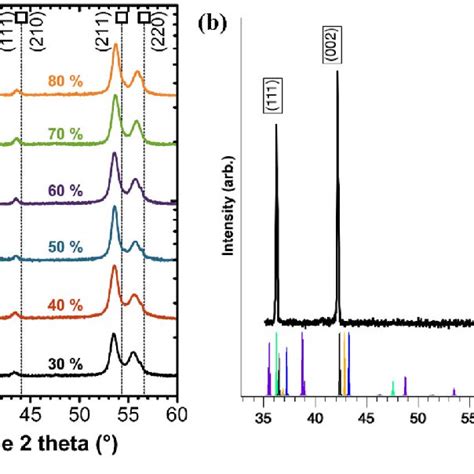Xrd Pattern Of A Al Cr Nb Ta Tio 2 With Varying Oxygen Flow Download Scientific Diagram
