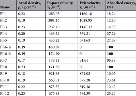 Ballistic Impact Test Results For The Polyimide Aerogel Blocks