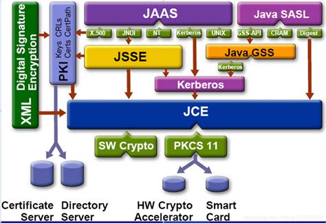 java安全体系：jca、jce、jsse、jaas 安全管理中jca含义 csdn博客