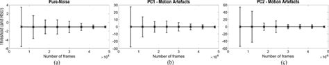 Line Plots Of Detection Threshold Variability Robustness Expressed As Download Scientific