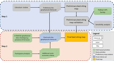 Flowchart Of Applied Methodology Download Scientific Diagram
