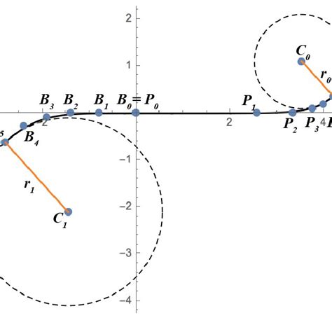 Depicts Its Corresponding Curvature Derivative The Signs Of Curvature Download Scientific