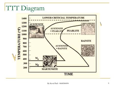Ttt And Cct Dia Pptx