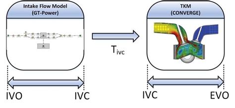 1 Two Step Simulation Path In Cfd Platform Download Scientific Diagram