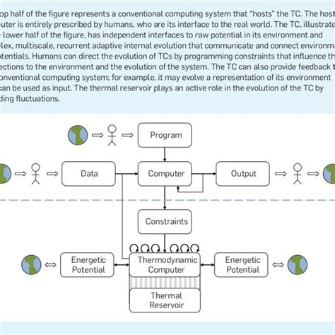 Conceptual Schematic For A Thermodynamic Computing System Download