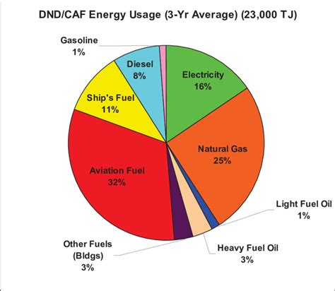 Average Yearly Consumption Over Three Years Of Domestic And Download Scientific Diagram
