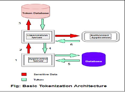 Figure 1 From Improved Vault Based Tokenization To Boost Vault Lookup