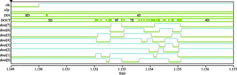simulated waveforms of synchronous s box at standard cell library v dd