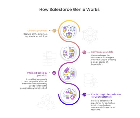Salesforce Genie Taking Data Management To The Next Level Skyplanner