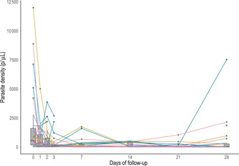 Distributions Of Individual Level Parasite Densities Observed For Each