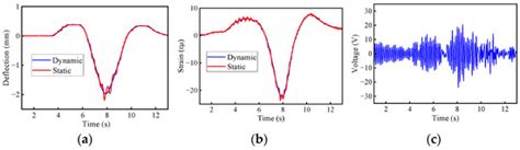 Comparison Of Dynamic Amplification Factor Of Deflection And Bending