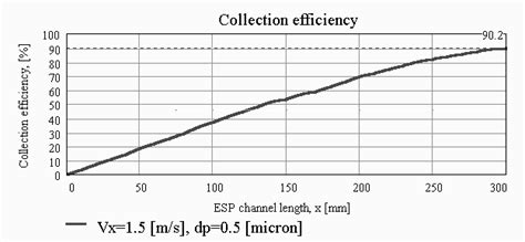 Collection Efficiency Download Scientific Diagram