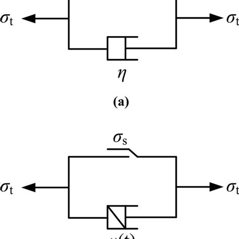 Normal And Nonlinear Bingham Model Where A The Normal One And B The Download Scientific Diagram