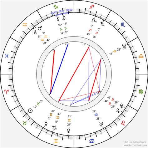 Birth Chart Of Lars Von Trier Astrology Horoscope
