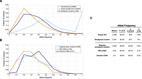 Intra Tumor Breakpoint Allele Frequency Baf A Baf Distribution For Download High