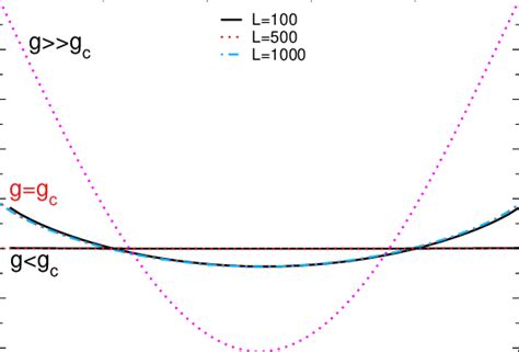 Eigenvector Corresponding To The Largest Eigenvalues Of The Correlation