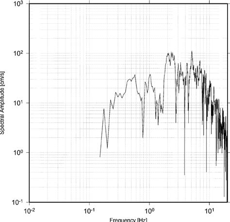 25 Simulated Fourier Spectra Area In Grey Compared With The Fourier