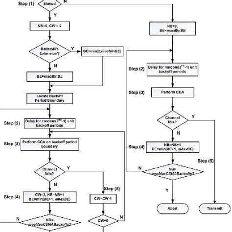 7 The Slotted Non Slotted Csma Ca Algorithms Download Scientific Diagram