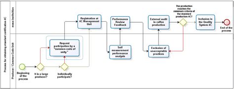 Flowchart For Obtaining Standard Certification 4c Download Scientific Diagram