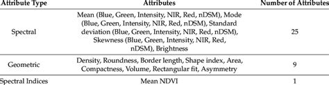 Spectral And Geometric Attributes Of The Segments Download Table