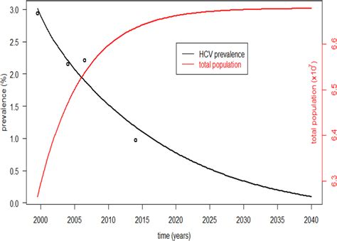 Estimated Prevalence Of Chc Patients Estimated Prevalence Of Patients Download Scientific