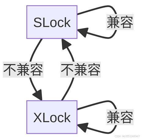 innodb锁机制 innodb 意向锁 表锁 行锁 csdn博客