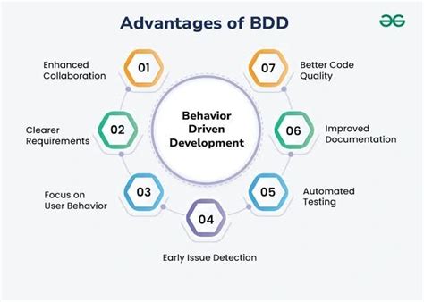 The Framework Structure For Behavior Driven Development Bdd Revolves