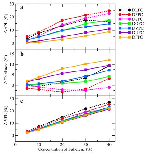 A Area Per Lipid B Bilayer Thickness And C Volume Per Lipid As A