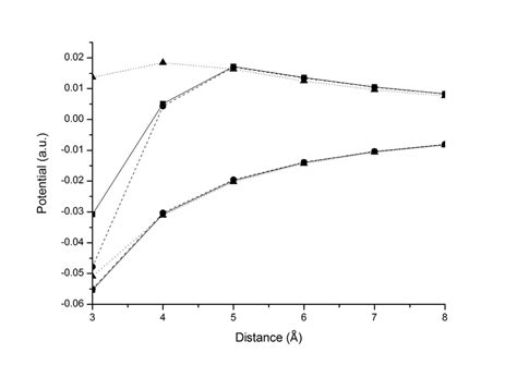 Electrostatic Potential At The Proton Position In Proton Lih Download Scientific Diagram