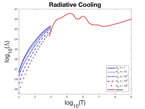 Atomic Λt And Molecular Λn T W N T N Cooling Functions