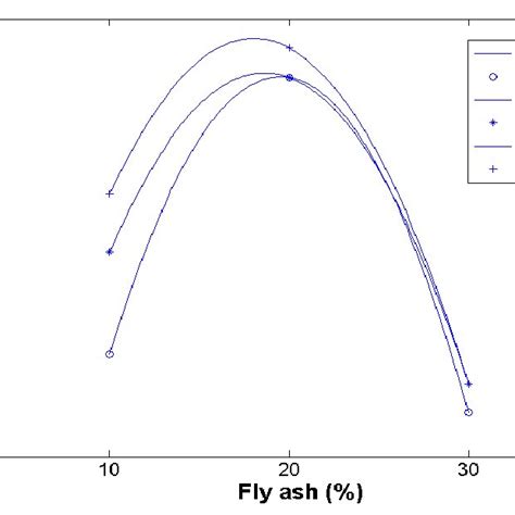 2d Correlation Between Maximum Dry Density Of Sand Fly Ash Cement