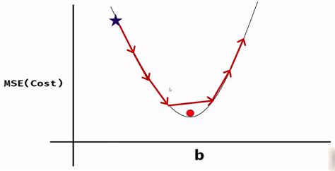 Ml 101 Part 2 Linear Regression Gradient Descend And Cost By