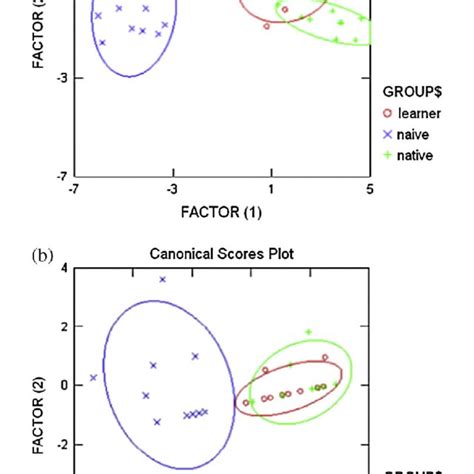 A Canonical Scores Plot Using The Six Predicting Variables In The