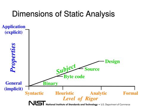 Ppt The Role Of Static Analysis Tools In Software Development