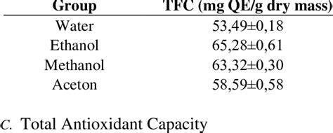 Total Flavonoid Content Values Of C Alba Leaf Extracts Download