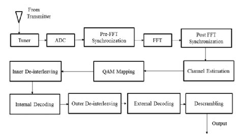 block diagram of dvb t receiver system download scientific diagram
