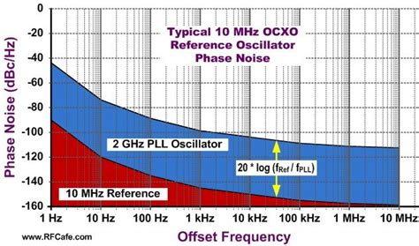 Phase Noise Explanation Drawings Equations RF Cafe