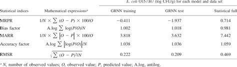 Comparison Of Grnn And Statistical Models Download Scientific Diagram