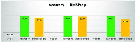 Face Recognition Accuracy Used By Rmsprop Download Scientific Diagram