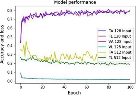 The Training Validation Accuracy And Loss Curves Download Scientific