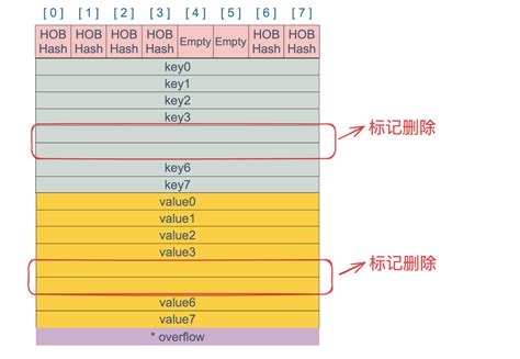 Map底层结构与原理map底层原理 Csdn博客