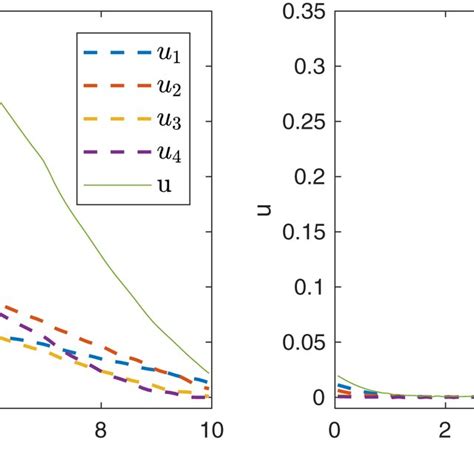 Example 2 Traffic Model Continuous Degenerate Diffusion N 4