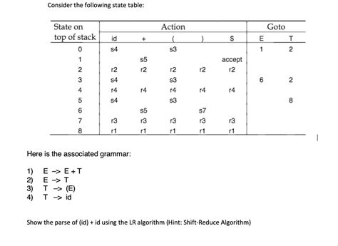 solved consider the following state table action goto state