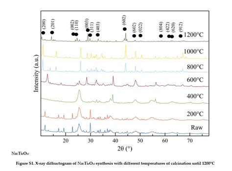 Does Calcination Temperature And Time Has Any Effect On The Properties Of Cerium Oxide