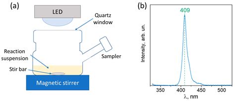 Influence Of Pt Oxidation State On The Activity And Selectivity Of G