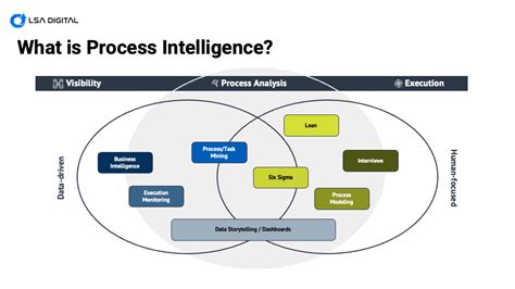 What Is Process Intelligence And Why Should You Care Lsa Digital