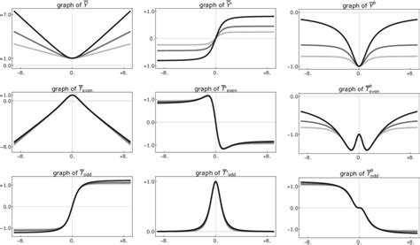1 Top Row Numerical Solution Of The Nonlinear Shape Ode 2 15 Download Scientific Diagram