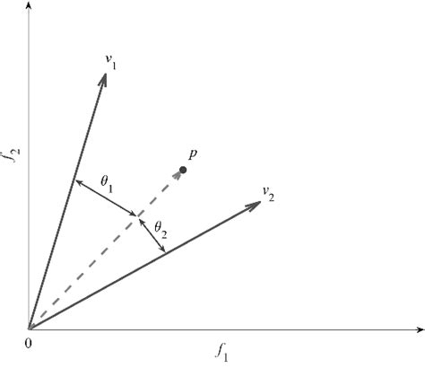 Figure 1 From An Adaptative Reference Vector Based Evolutionary Algorithm For Many Objective