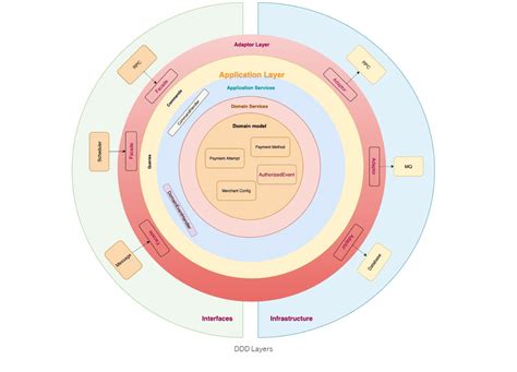 Domain Driven Design Ddd